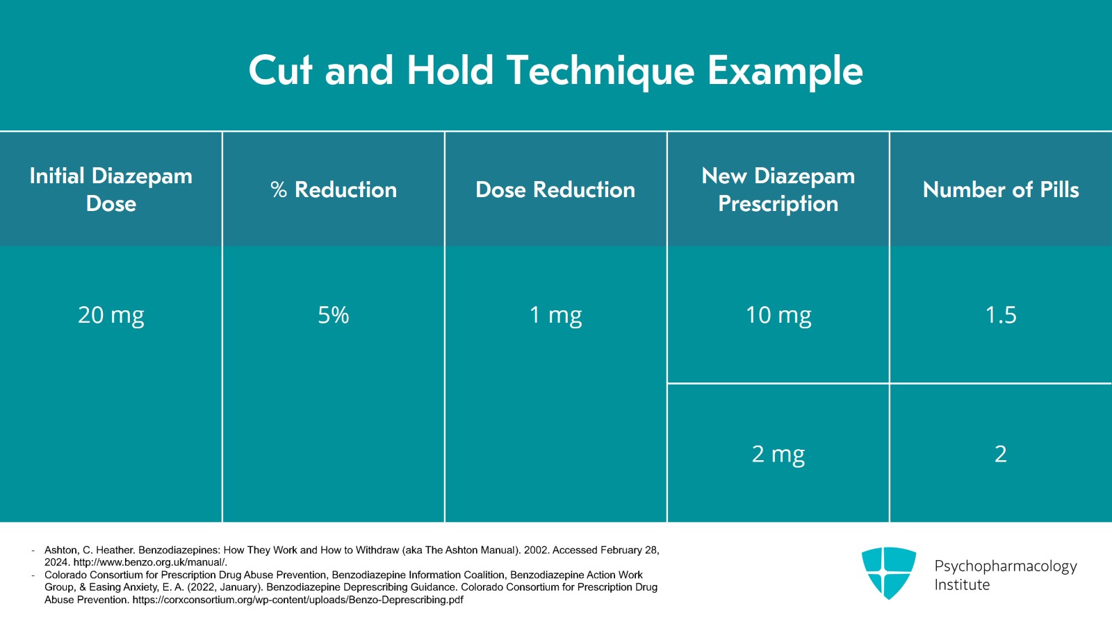 Benzodiazepines Drug Schedule
